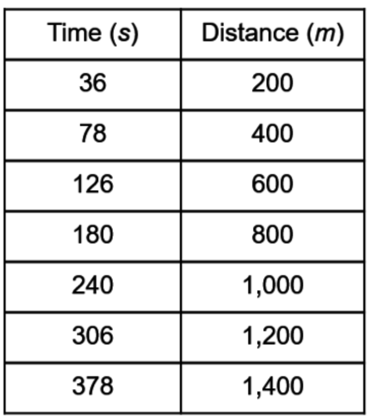 Solved A man is running around a circular track 200 m in | Chegg.com