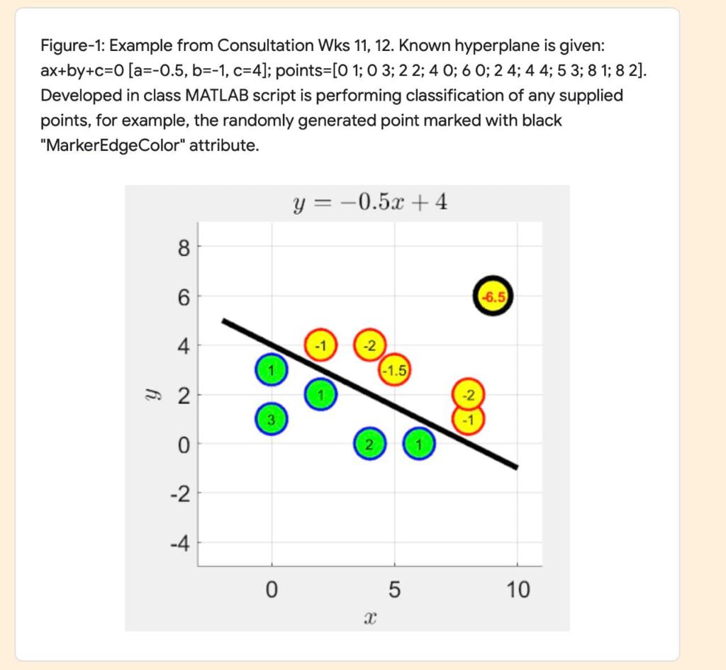 Solved TASK-1 ("Warm-up" problem: basics of the SVM, Support | Chegg.com