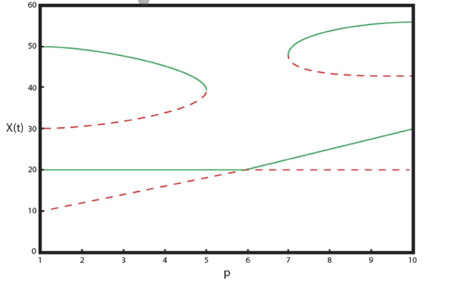 Bifurcation Analysis Consider Model M For System S