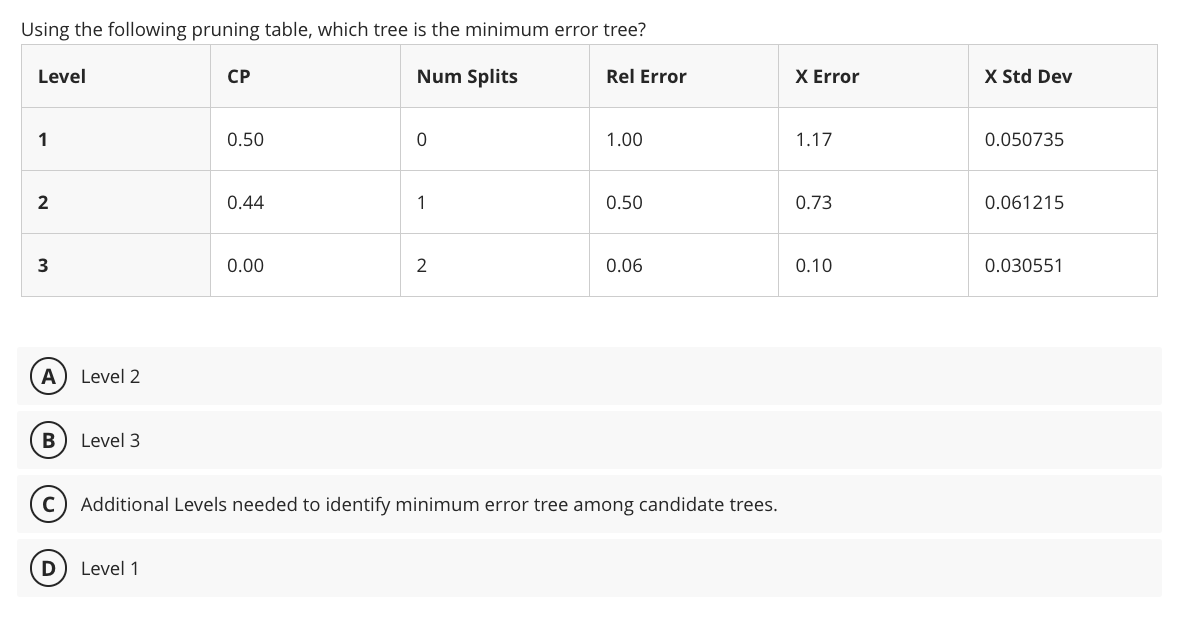 Solved Using the following pruning table, which tree is the | Chegg.com