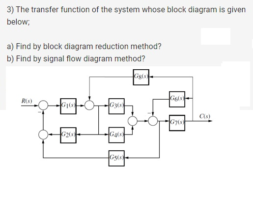 Solved 3) The transfer function of the system whose block | Chegg.com