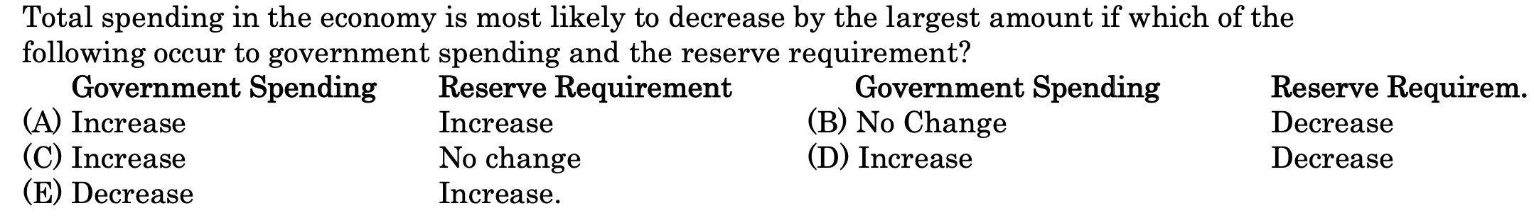 Solved Total spending in the economy is most likely to | Chegg.com