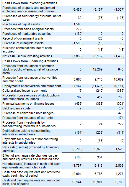 Statement of Cash Flows Identify the method used to | Chegg.com