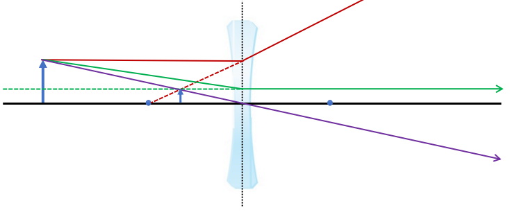 Below shows the three rays to draw to find the image | Chegg.com