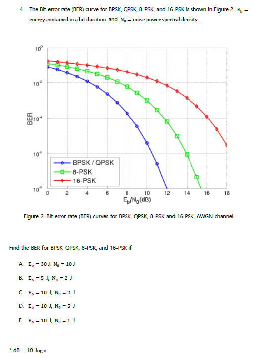 Solved 4. The Bit-error rate (BER) curve for BPSK, OPSK, | Chegg.com