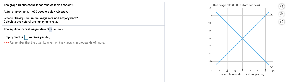Solved The graph illustrates the labor market in an economy. | Chegg.com