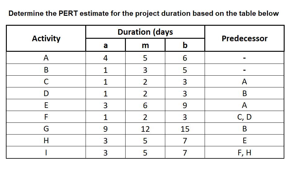 Solved Determine the PERT estimate for the project duration | Chegg.com