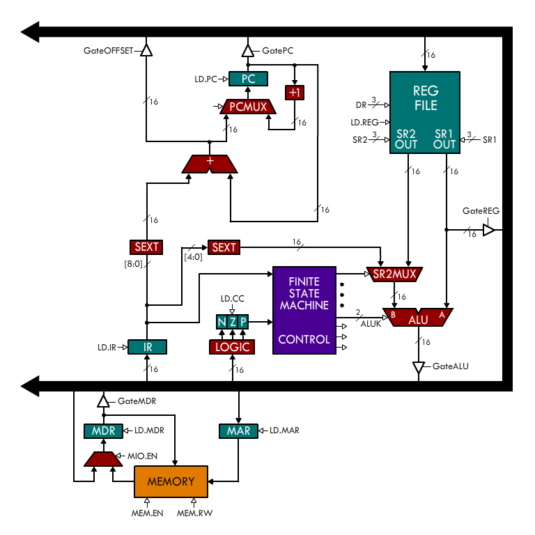 Truth table for the implementation of LC-3 finite | Chegg.com