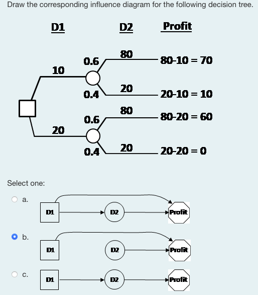 Draw the corresponding influence diagram for the | Chegg.com