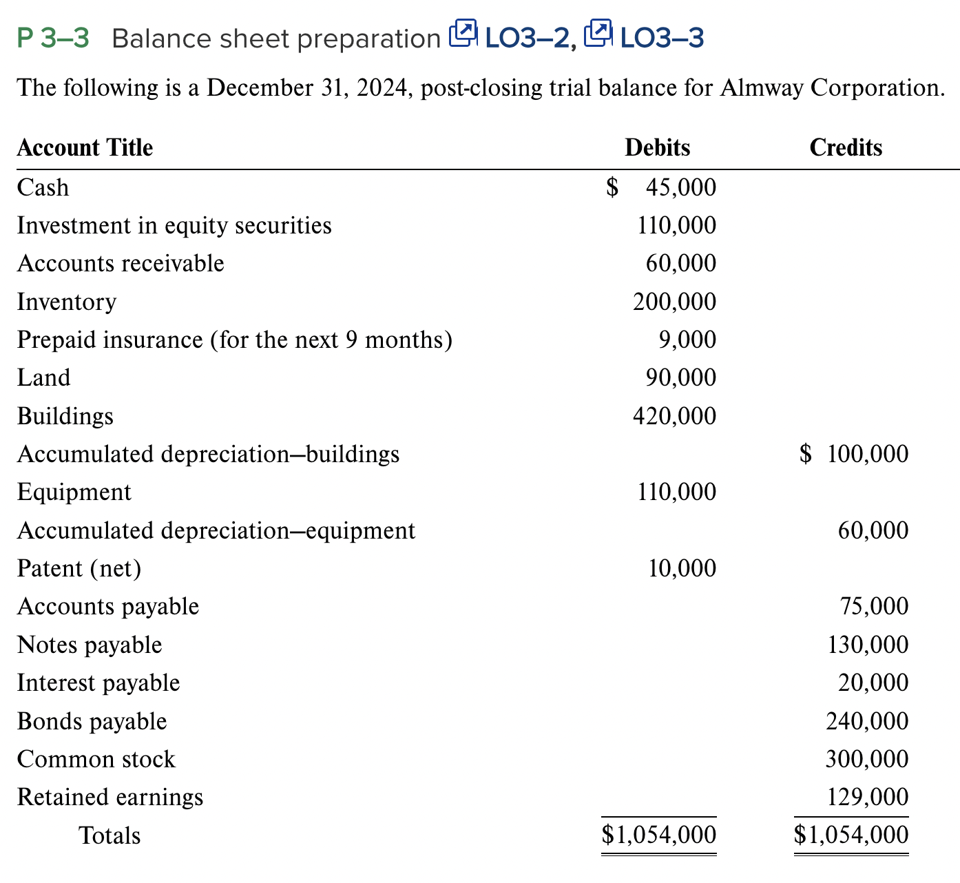Solved P 3-3 Balance sheet preparation 비 LO3-2, 비 LO3-31. | Chegg.com