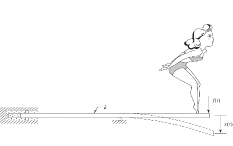 Solved The image shows a woman jumping on a diving board. If | Chegg.com