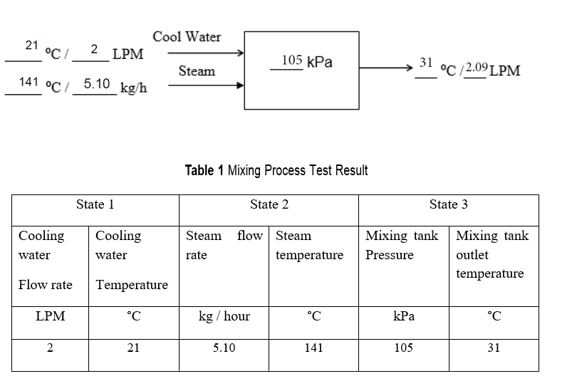 Solved Based on result of Table , find the enthalpy and | Chegg.com