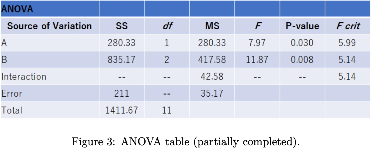 Solved Problem: Figure 3 shows a ‘partially completed’ ANOVA | Chegg.com