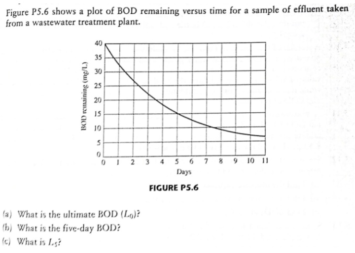 Solved Figure P5.6 shows a plot of BOD remaining versus time | Chegg.com
