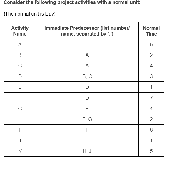 Solved Consider the following project activities with a | Chegg.com