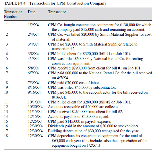 Solved 10. The Balance Sheet of CPM Construction Company as | Chegg.com
