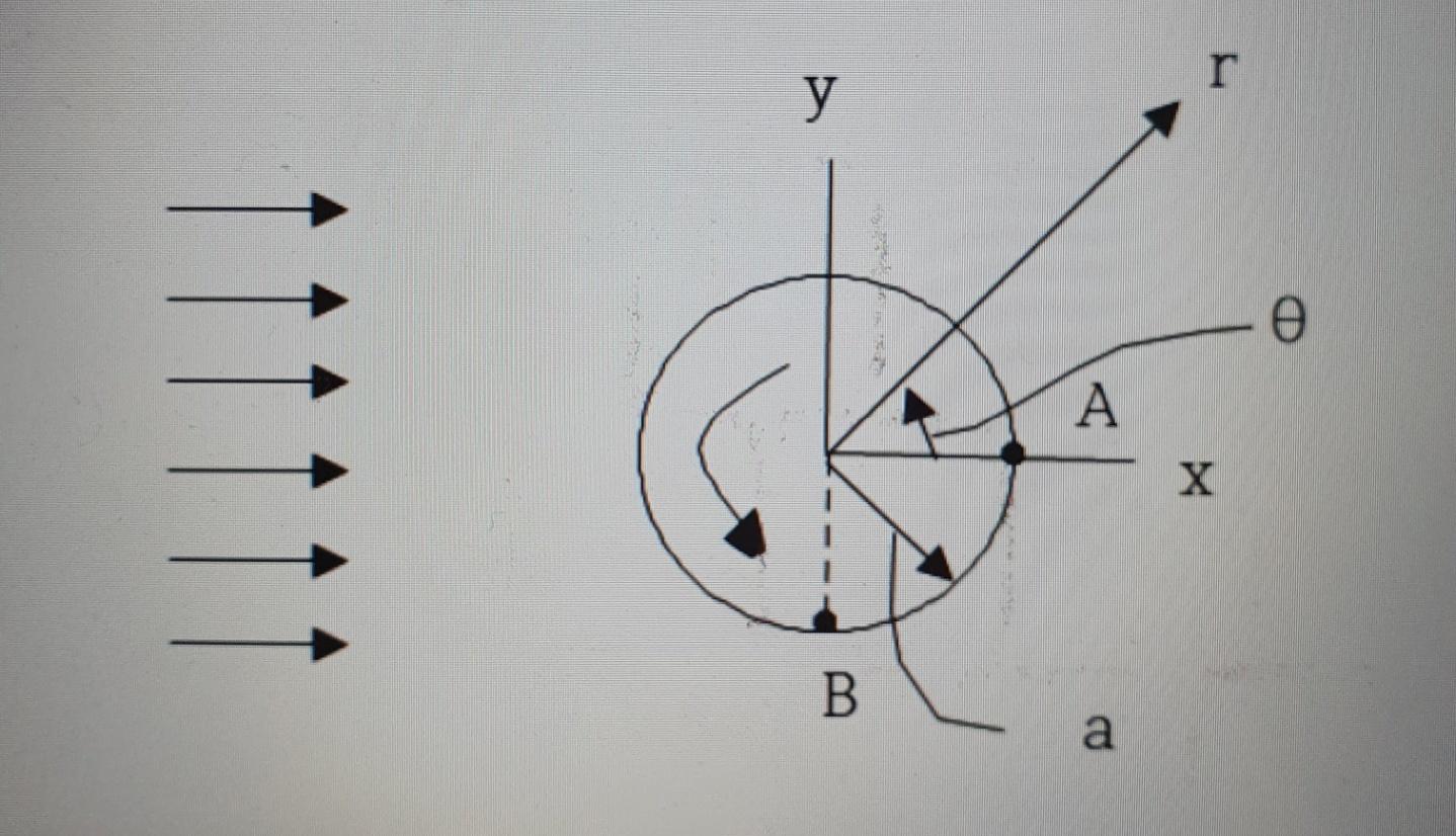 Solved When there is a rotating cylinder in a uniform flow | Chegg.com