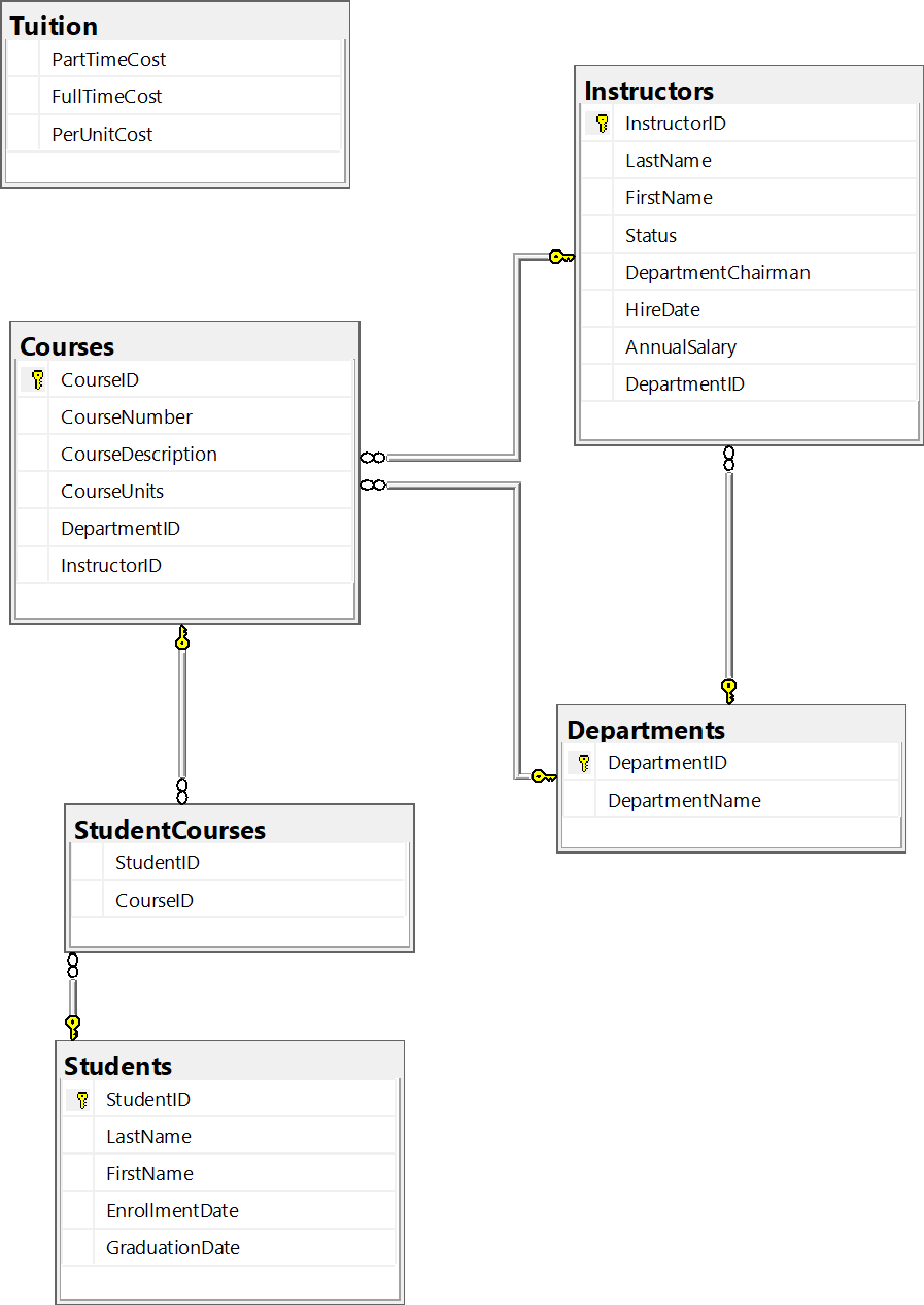 Solved Create a stored procedure named spInsertDepartment | Chegg.com