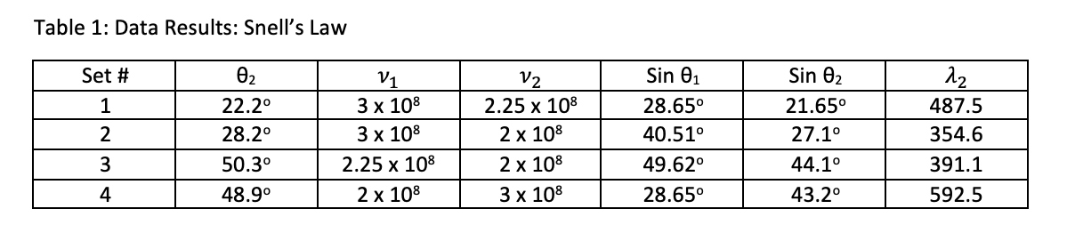 Solved Using your data from Table 1, Calculate and Record | Chegg.com