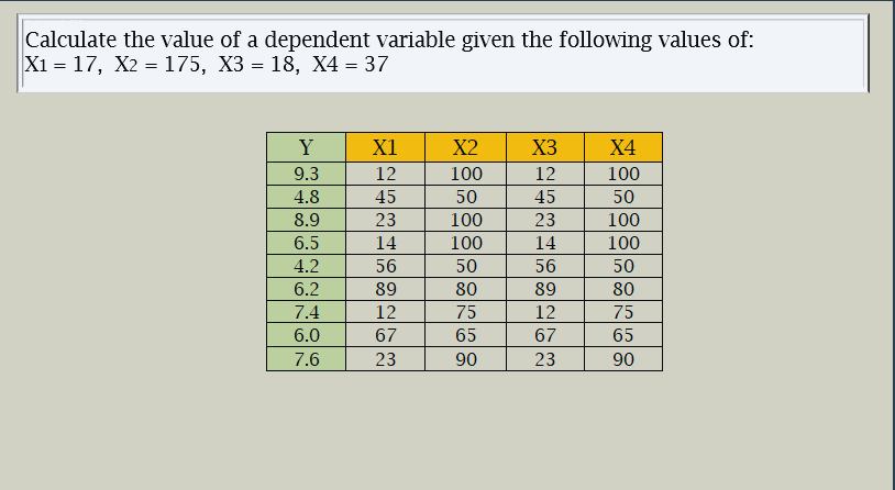 Solved Calculate the value of a dependent variable given the | Chegg.com