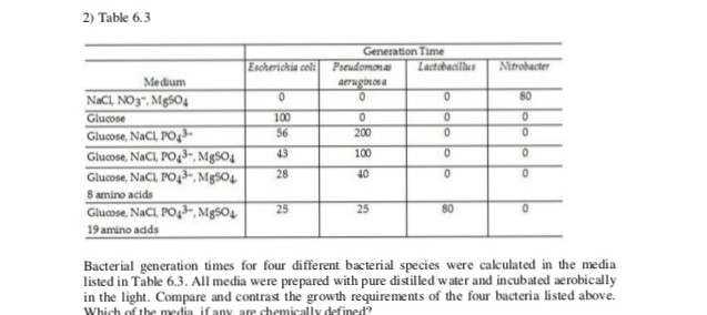 Solved Bacterial generation times for four different | Chegg.com