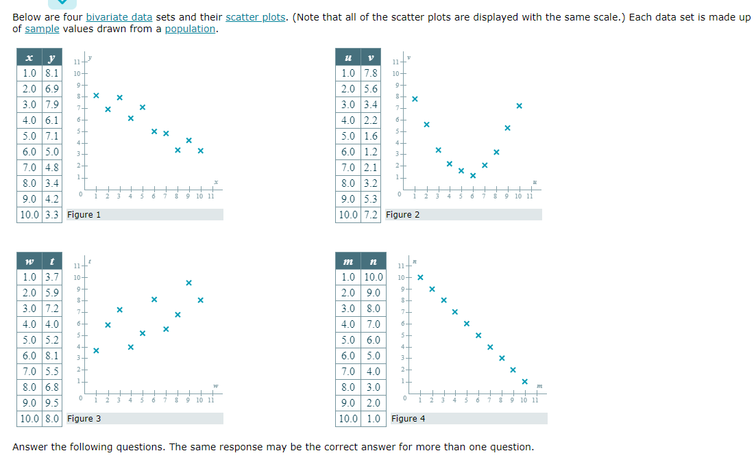 Solved Below are four bivariate data sets and their scatter | Chegg.com