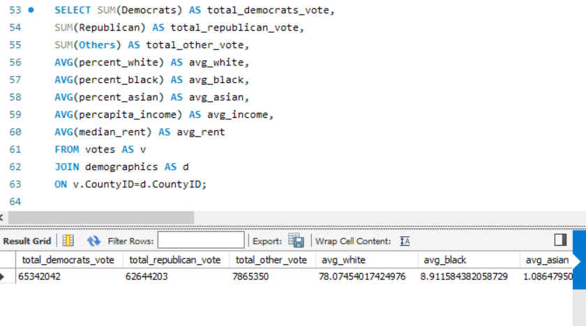 Solved Write a SQL query to calculate (i) total votes for | Chegg.com