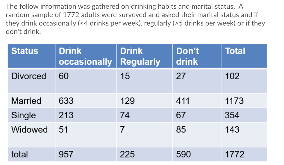 Solved The follow information was gathered on drinking | Chegg.com