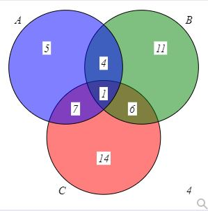 Solved 1. The Venn diagram here shows the cardinality of | Chegg.com