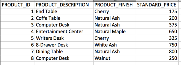 Solved CA CUSTOMER_ID CUSTOMER_NAME CUSTOMER_ADDRESS | Chegg.com