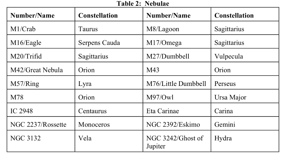 Solved Table 2 is a list of Messier objects that are nebulae | Chegg.com