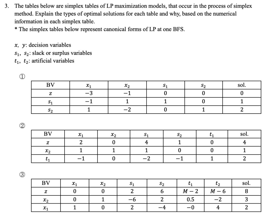 Solved 3. The tables below are simplex tables of LP | Chegg.com