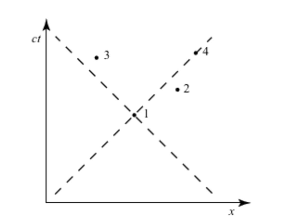 Solved 1. Draw a space-time diagram: (a) Put two events on | Chegg.com