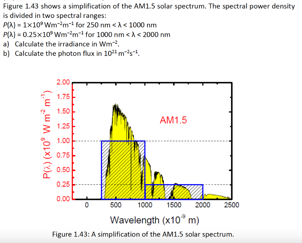 Solved Figure 1.43 shows a simplification of the AM1.5 solar | Chegg.com