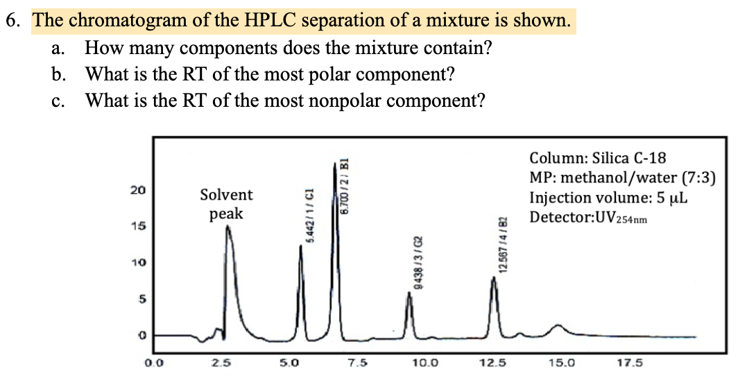Solved a. 6. The chromatogram of the HPLC separation of a | Chegg.com