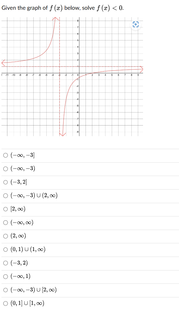 Solved Given the graph of f(x) below, solve f(x)