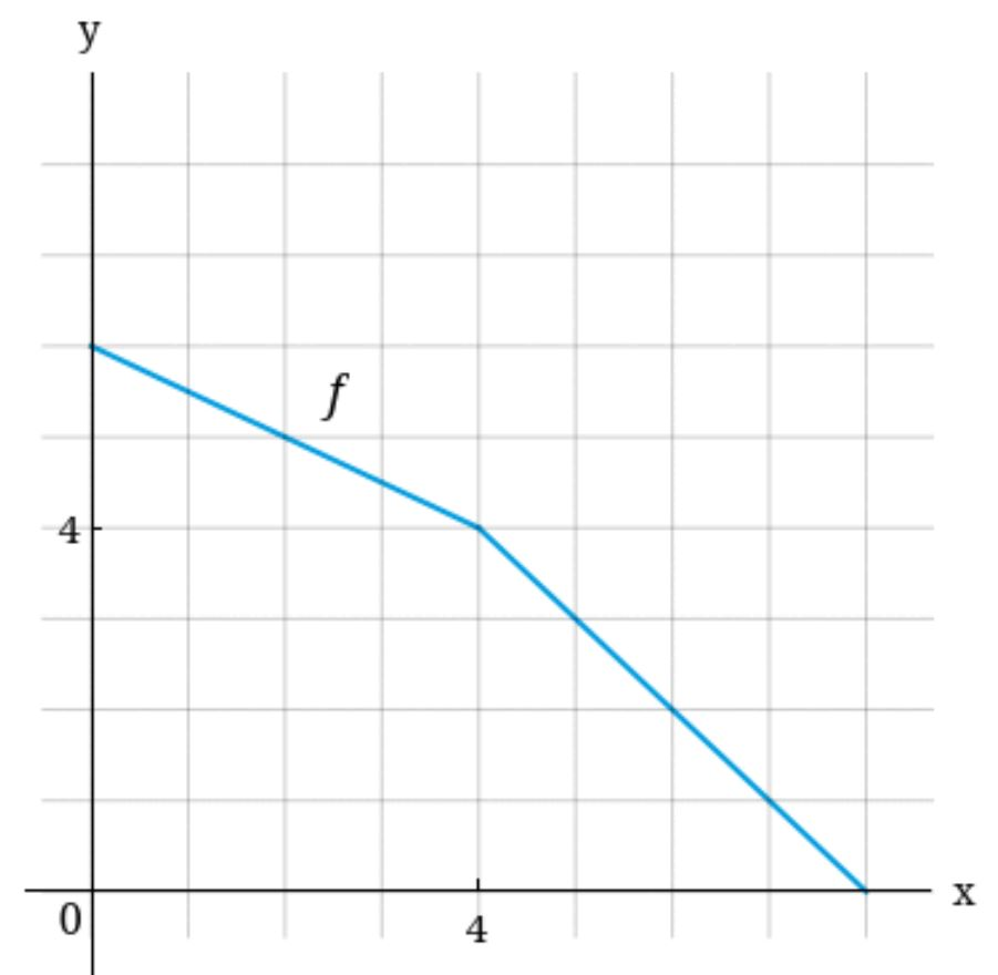 Solved A graph of a function is given. Use the graph to find | Chegg.com