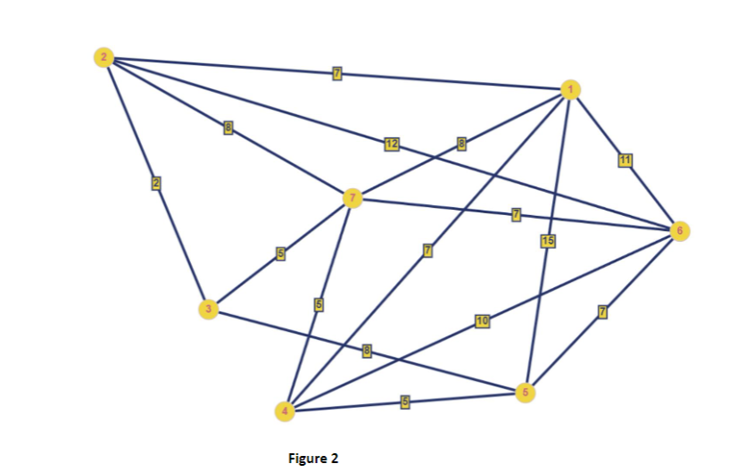 Solved Use the Closest Neighbor Algorithm to find the | Chegg.com