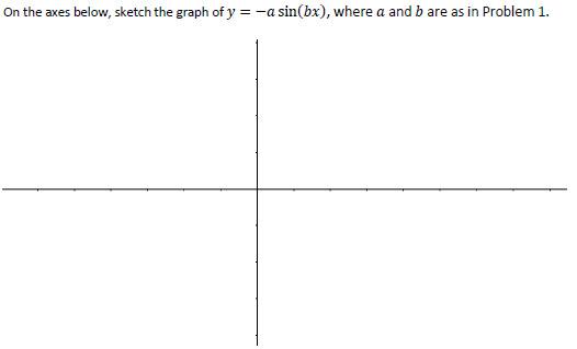 Solved The graph of a trigonometric function y=asin(bx) is | Chegg.com