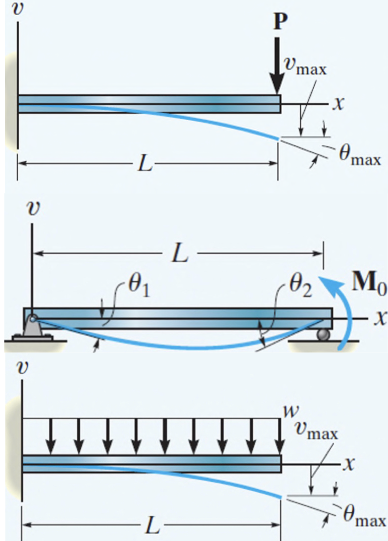 Solved determine the maximum deflection for each of the | Chegg.com