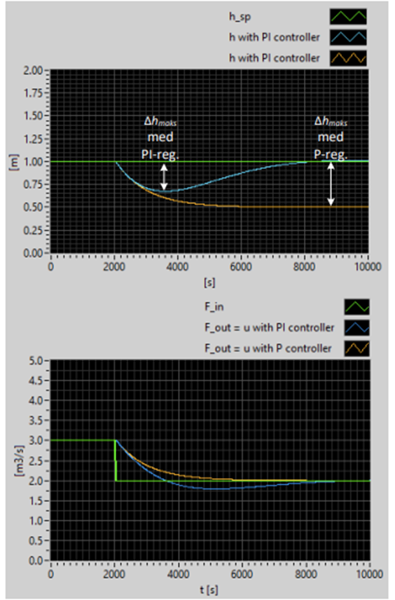 Problem textTuning of the PI controller for averaging | Chegg.com