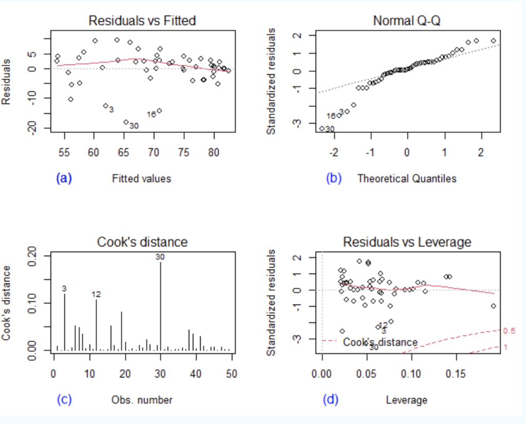 Solved Given the diagnostic plots from a multiple linear | Chegg.com