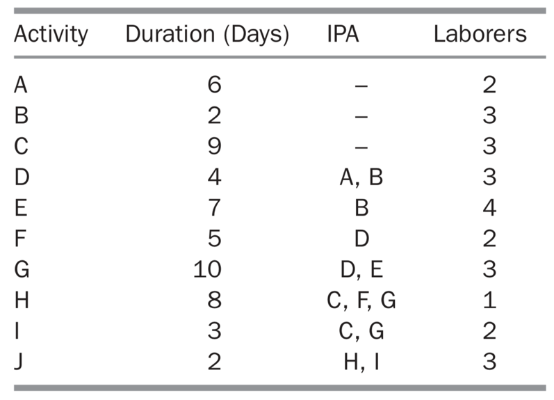 Solved In the following network, manually level your | Chegg.com