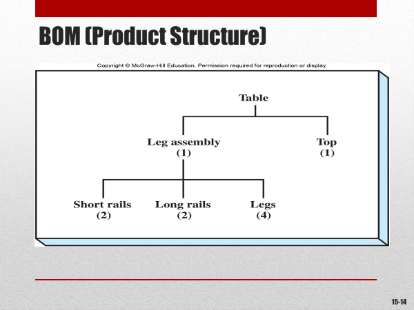 Solved o Indented BOM Level Code Component Table | Chegg.com