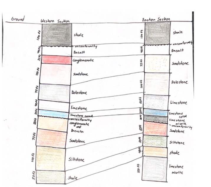 Solved Label the transgression, regression, sea level high | Chegg.com