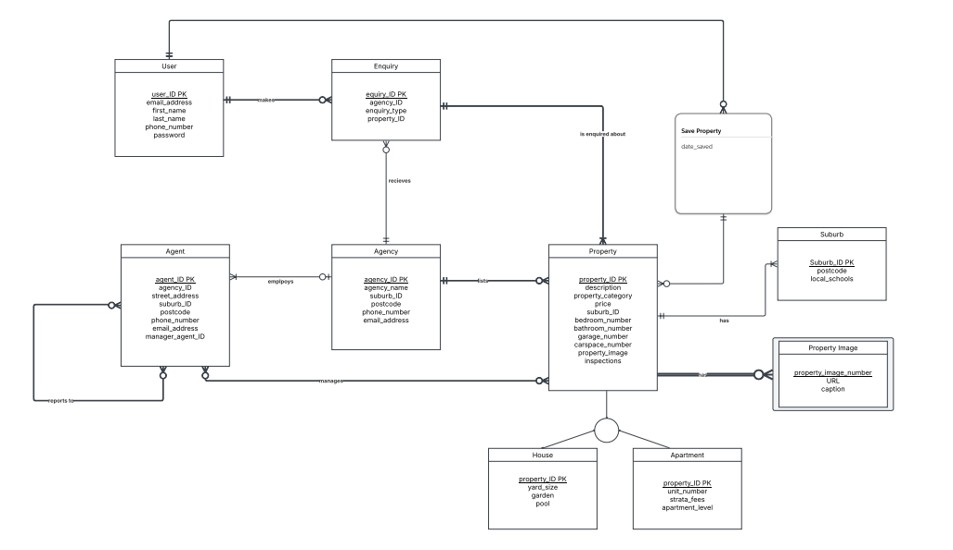 Solved can you please advise the Sql code for the ERD | Chegg.com