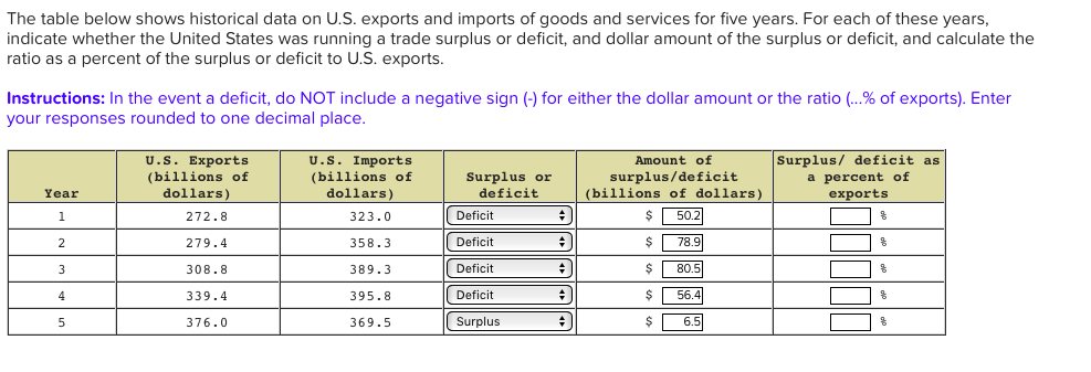 Solved The table below shows historical data on U.S. exports | Chegg.com