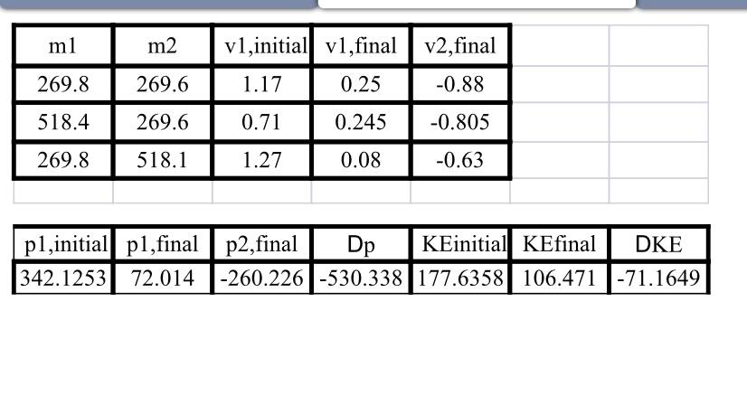 Solved \begin{tabular}{|c|c|c|c|} \hline m1 & m2 & v1, | Chegg.com