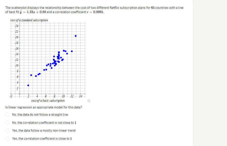 Solved The scatterplot displays the relationship between the | Chegg.com