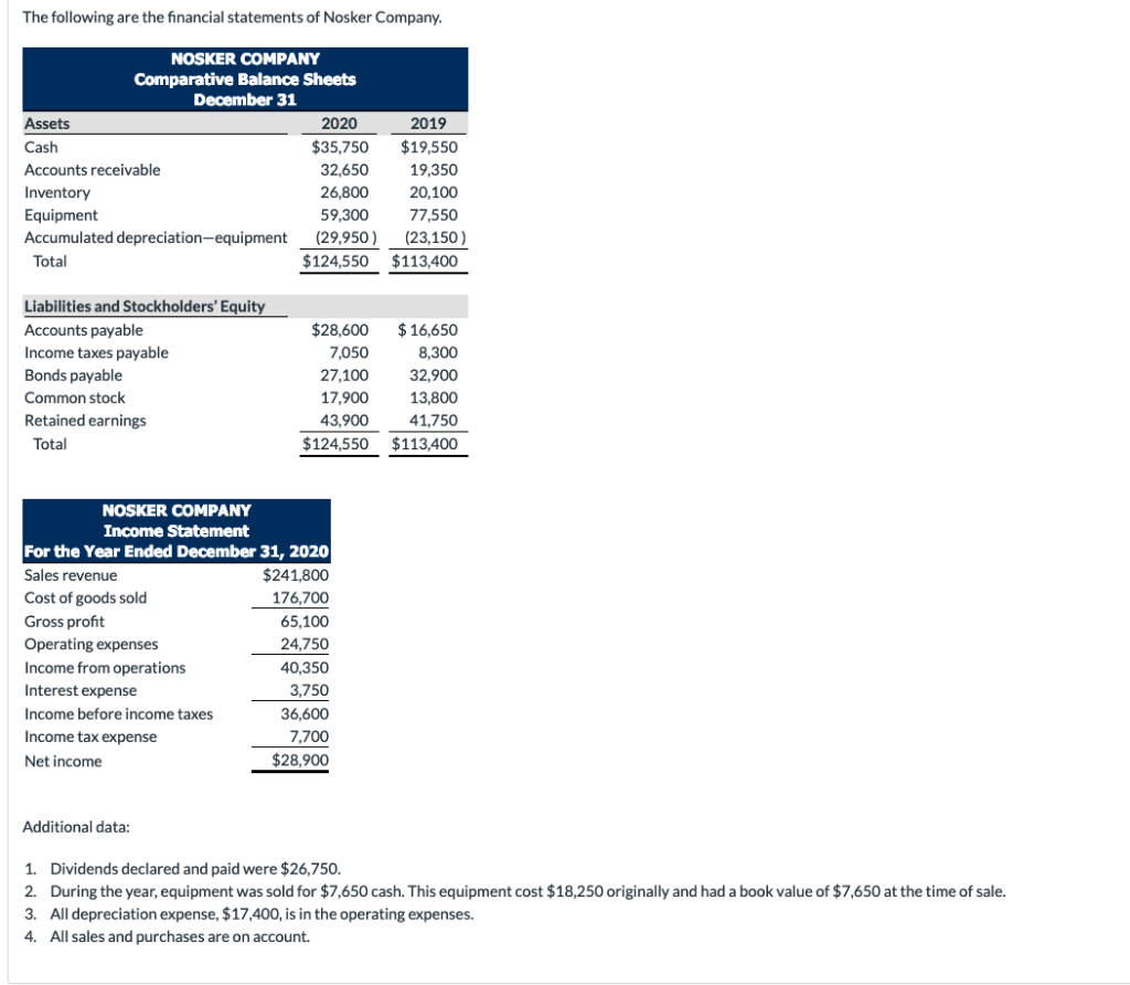 Solved Prepare a statement of cash flows using the | Chegg.com